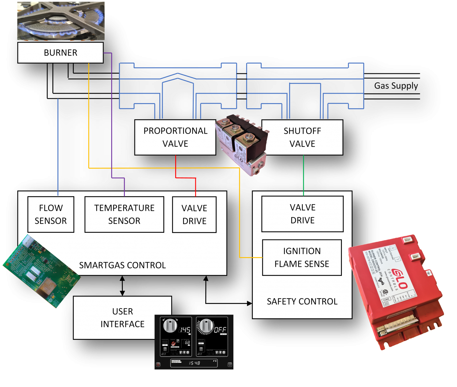 SmartGas System | Glo Controls