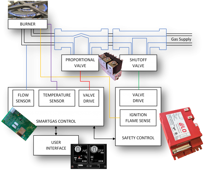 SmartGas System | Glo Controls